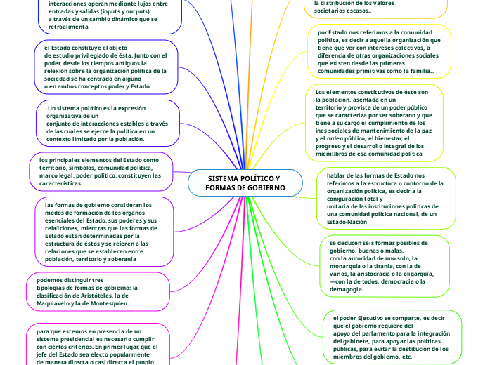 SISTEMA POLÍTICO Y FORMAS DE GOBIERNO - Mind Map